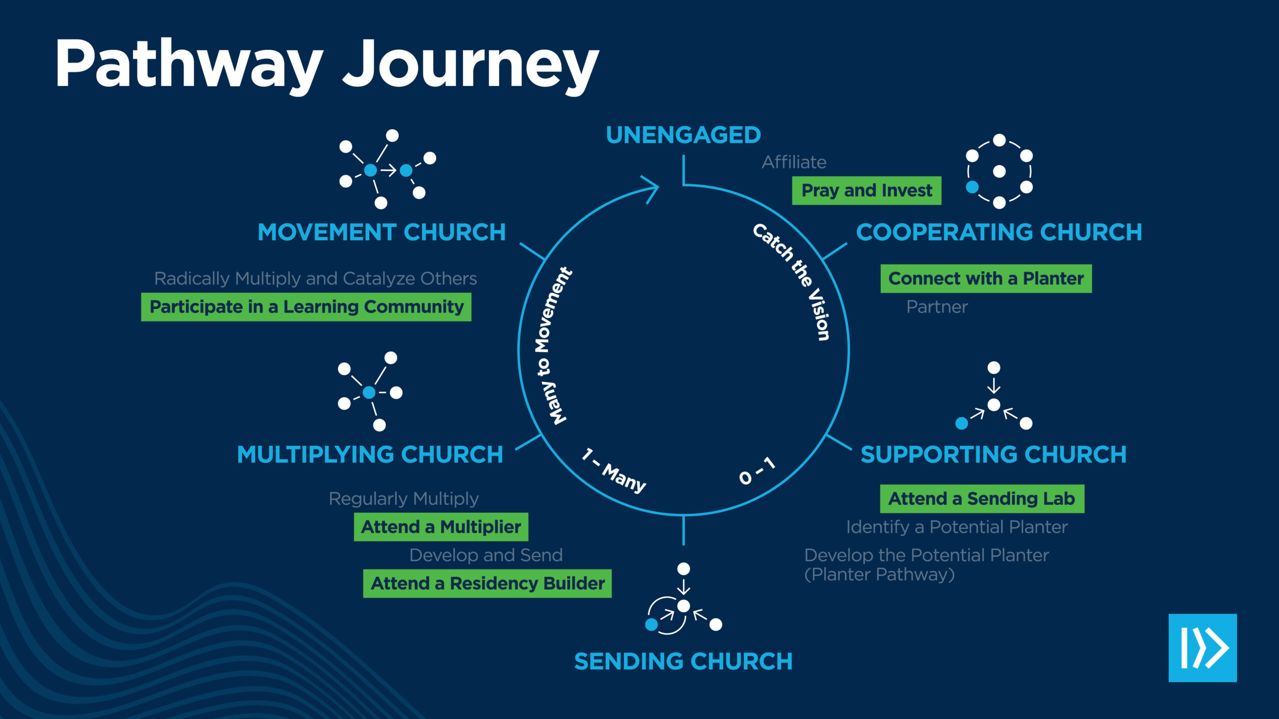 Church Pathway Slides - Send Network